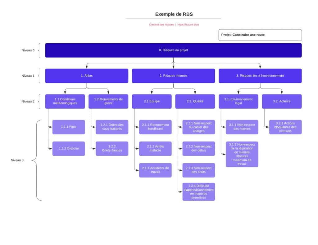 Identificaion des risques – Risk Breakdown Structure | Savoir Plus