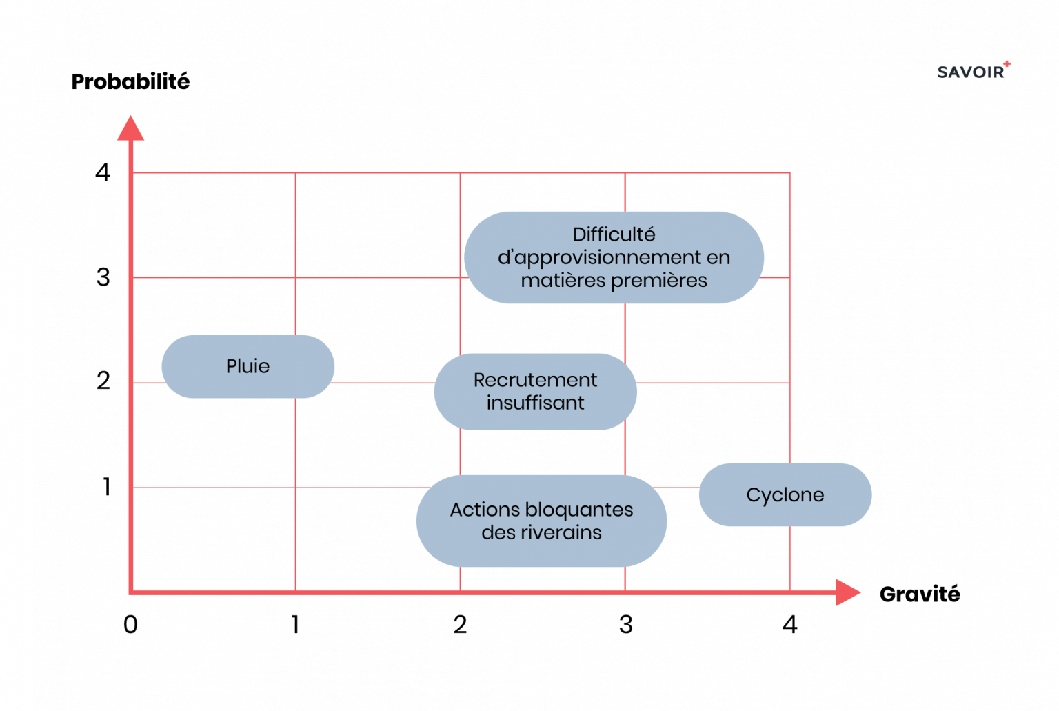 L’analyse des risques - Savoir+