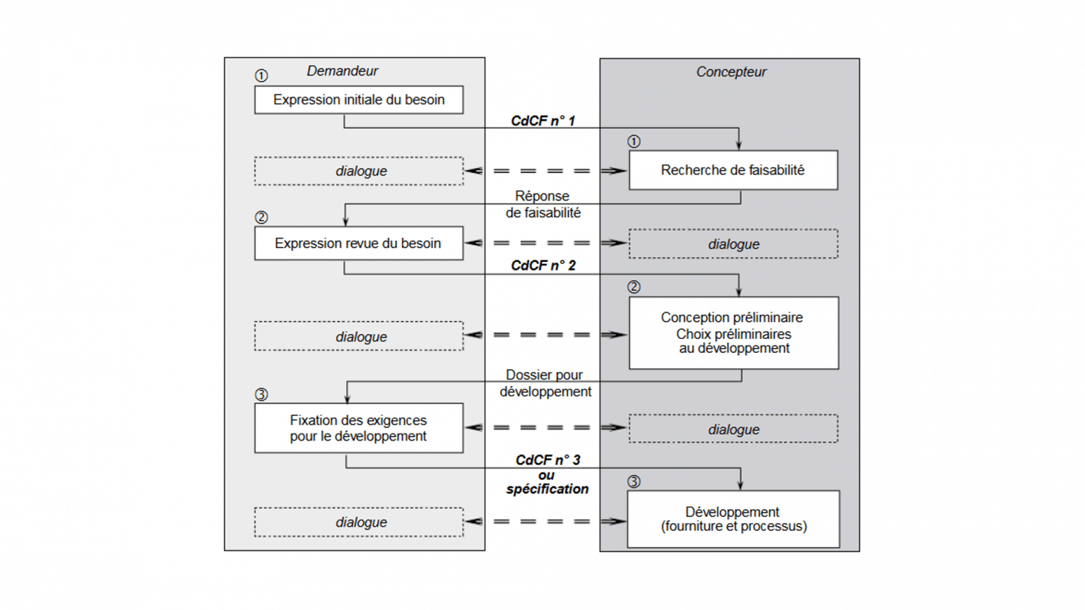 Processus CdcF | Savoir Plus