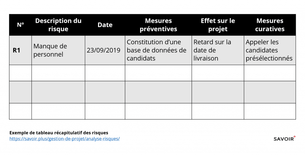 Tableau récaputulatif des risques | Savoir Plus