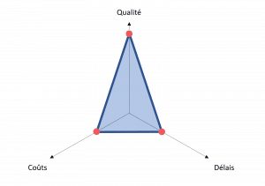 Triangle d’or QCD – non respect des coûts et des délais | Savoir Plus