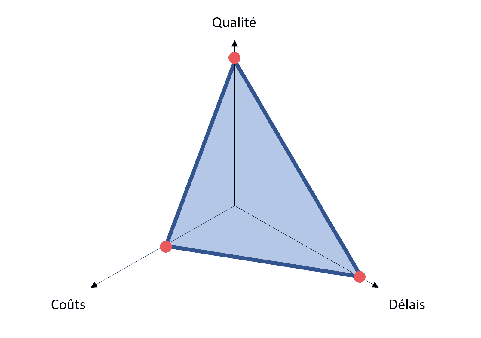 Triangle d’or QCD – non respect des coûts | Savoir Plus