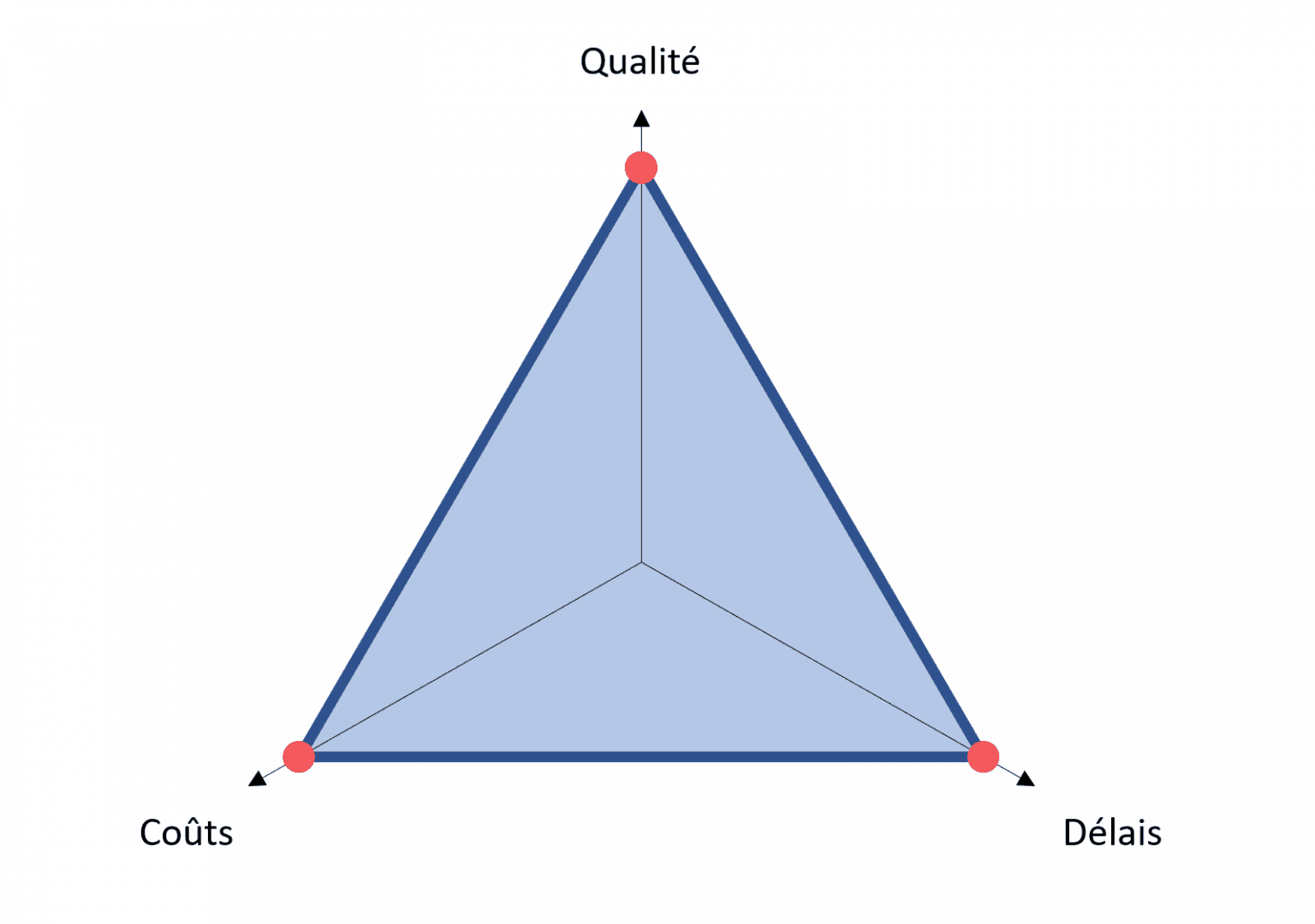 Qualité, Coûts, Délais - Savoir+