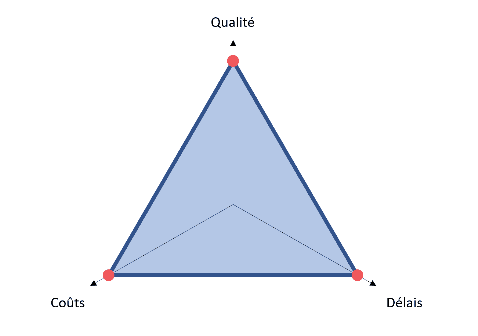 Triangle d’or QCD – situation idéale | Savoir Plus