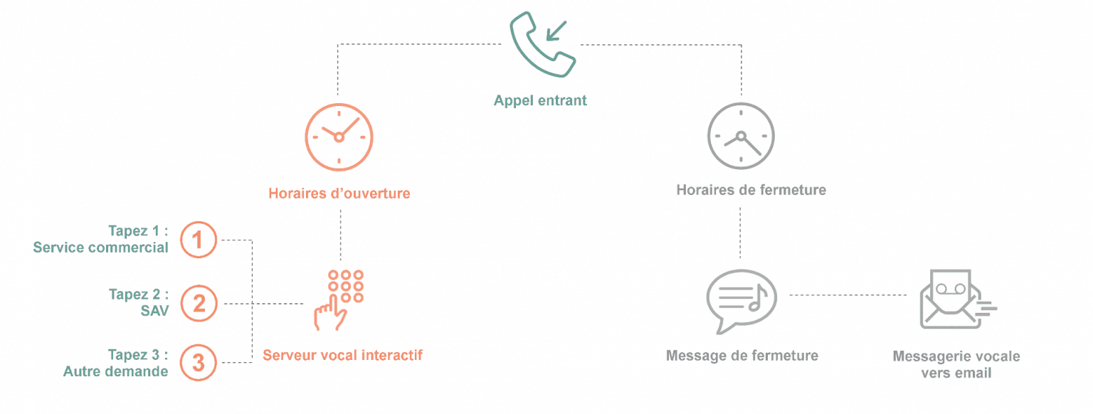 fonctionnement-serveur-vocal-interactif | Savoir Plus